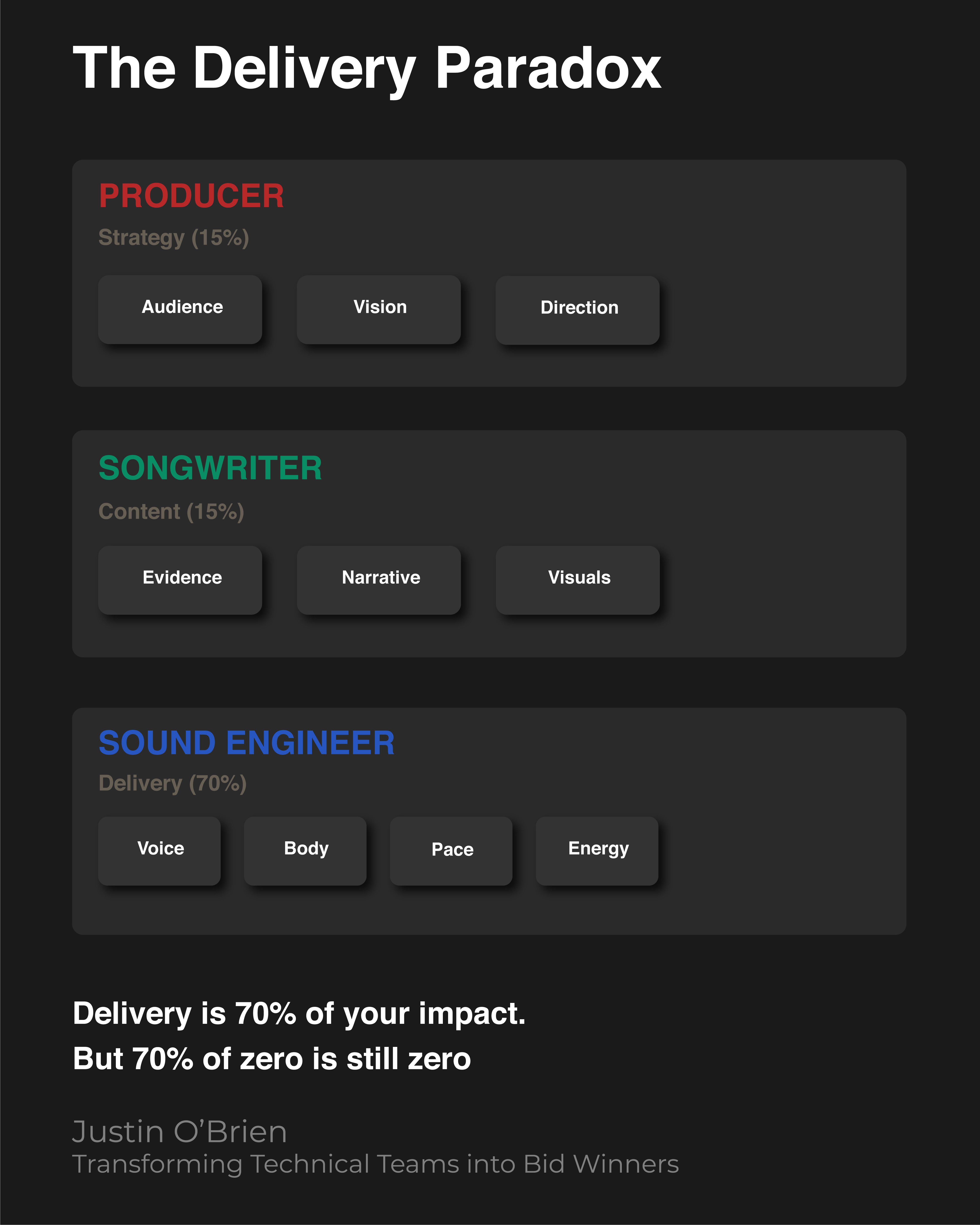 Master Your Presentation: Strategy, Narrative, and Delivery | Justin O'Brien